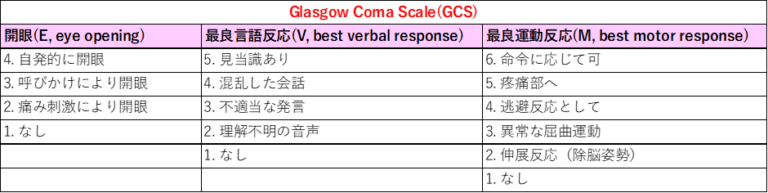 【意識レベル評価】JCS・GCSとは？意識障害時の対応は？ | 循環器専門医・総合内科専門医のブログ